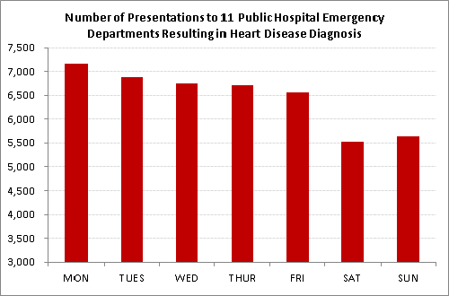 Heart attacks more likely on Mondays